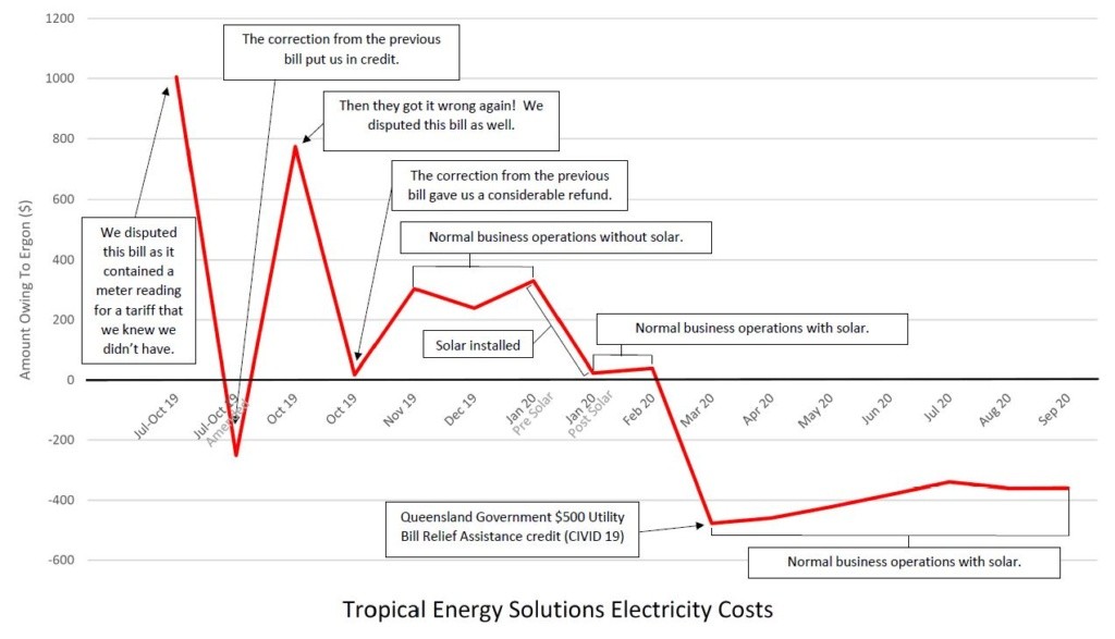 LEADING BY EXAMPLE: TROPICAL ENERGY SOLUTIONS' ELECTRICITY BILLS ...